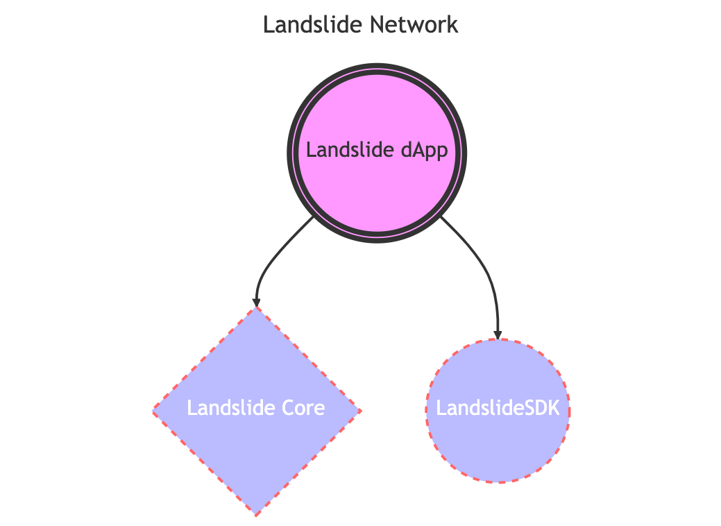 Landslide Network | Devpost