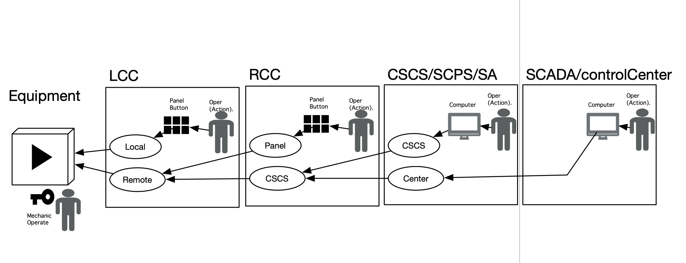 CSCS/CPM/SCPS Panel - ScadaTH