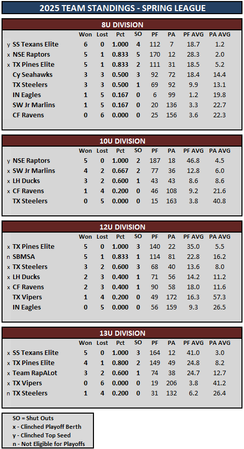 Youth Football and Cheer Federation