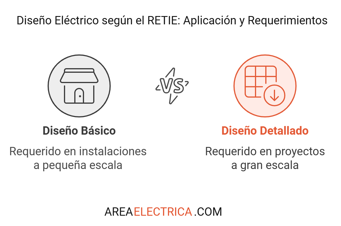 Diseño Eléctrico Conforme al RETIE: Cuándo Aplicar el Diseño Básico o ...