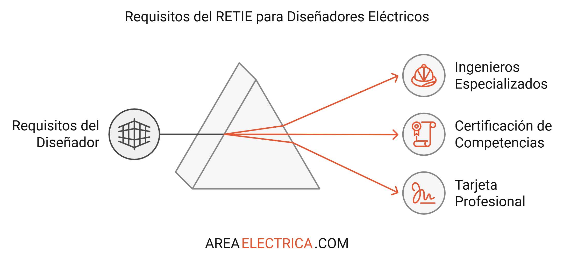 Diseño Eléctrico Conforme al RETIE: Cuándo Aplicar el Diseño Básico o ...