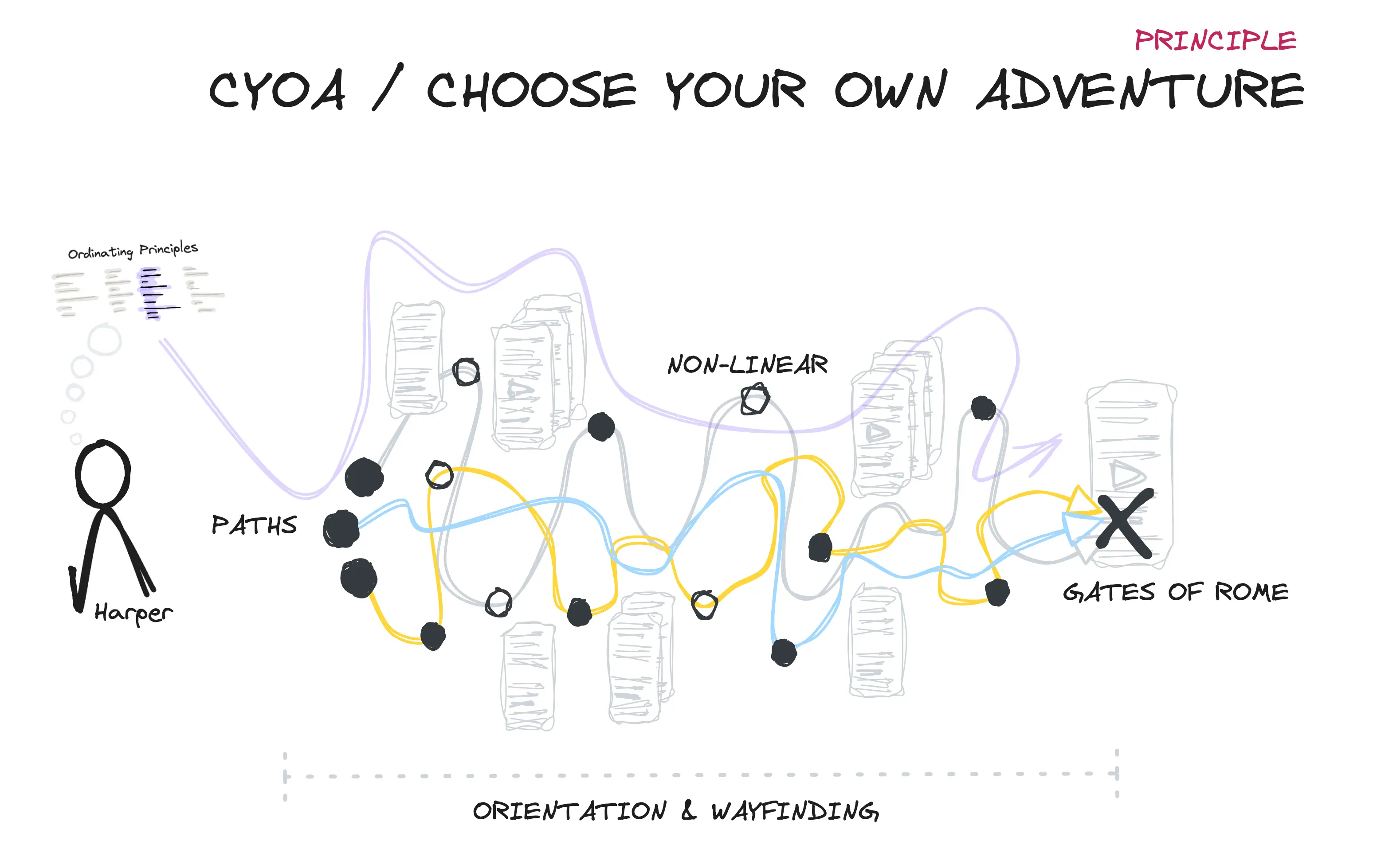 Choose Your Own Adventure (CYOA) | The Principles - André Chaperon