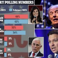 Trump extends lead over DeSantis to 14 POINTS in new poll – Article ...