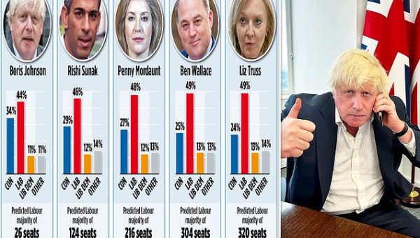 Boris Johnson would do best against Labour new poll shows – Article ...