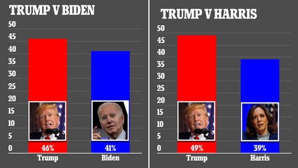 Trump would hammer Biden OR Harris in 2024, new poll shows – Article ...