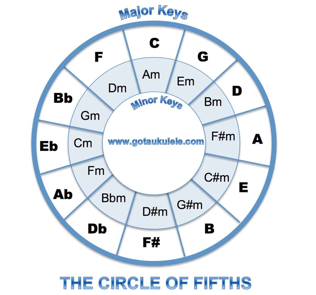 Circle Of Fifths Dj Narrative