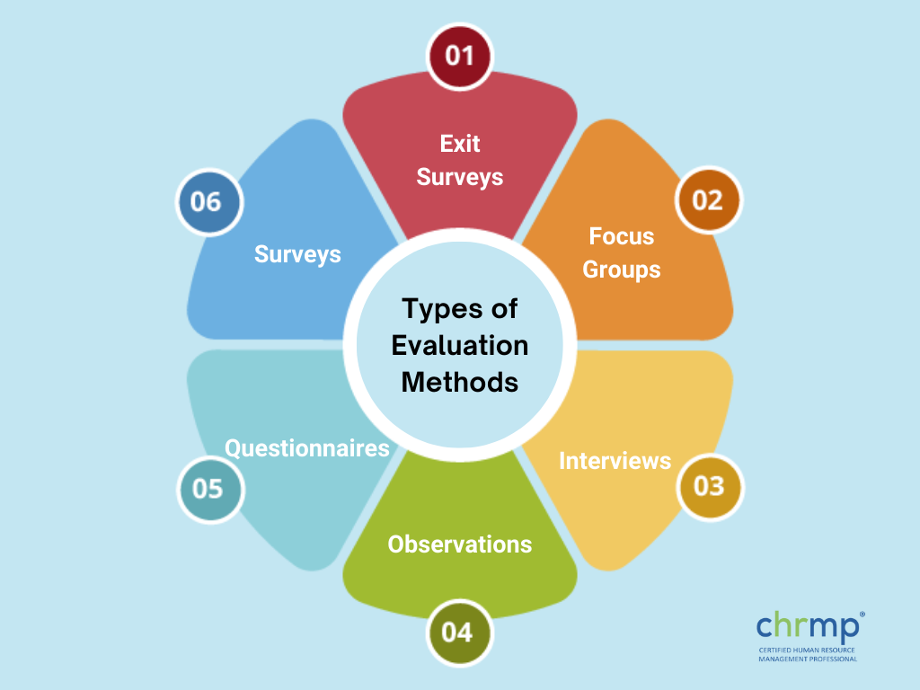 Evaluation Methods Evaluation Methods