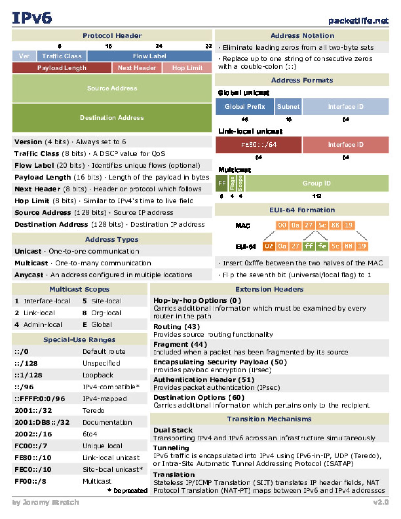 Protocols Ipv6