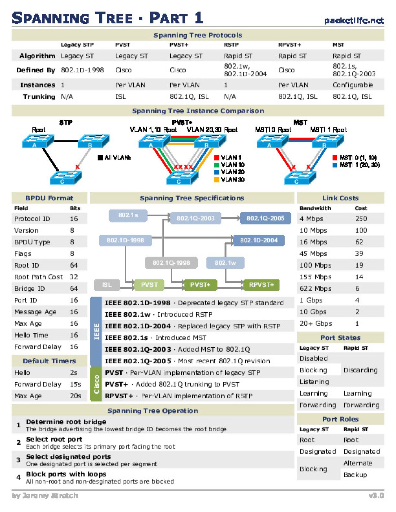 Protocols - Spanning_Tree