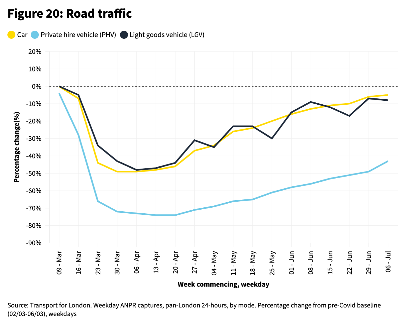 Vehicle use in London returns to pre-crisis levels | Highways News
