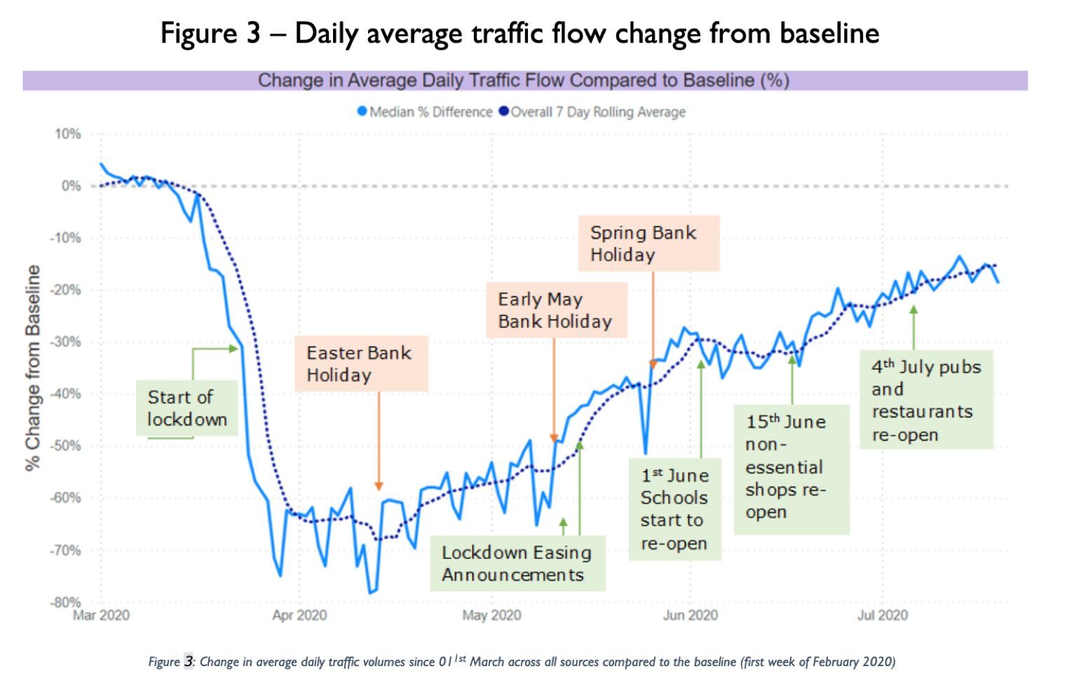 Traffic levels still at mid-90s levels - TTF | Highways News