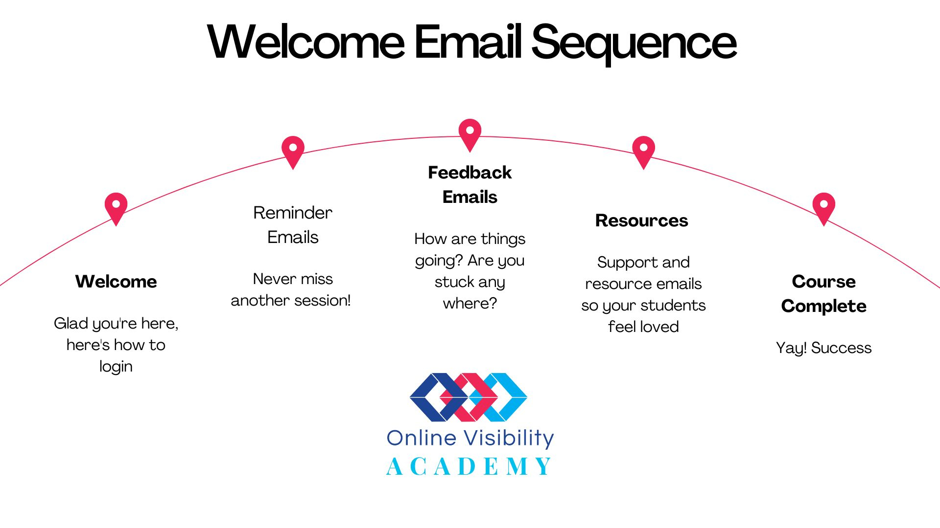 Welcome Emails for Online Course Creators - Online Visibility Academy