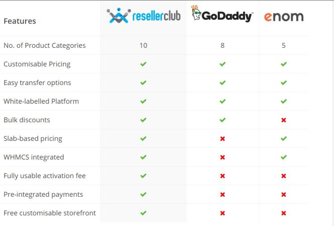 ResellerClub Review 2020 | Get FREE.Host Domain Name