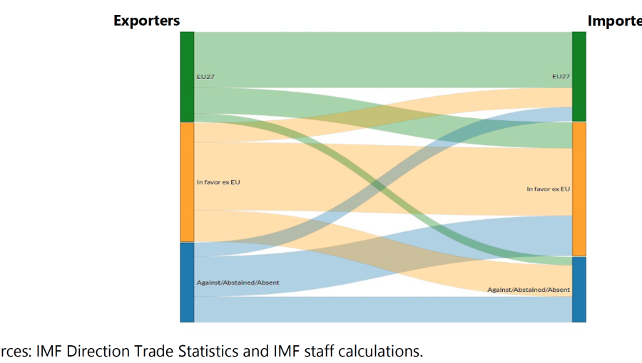How exposed is the EU to the fragmentation of the global trade regime ...