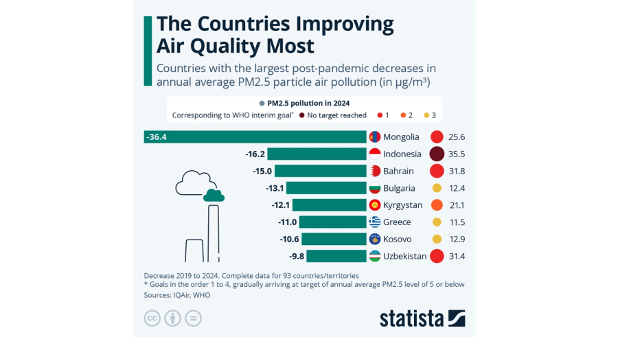 The countries improving air pollution most – Statista - International ...